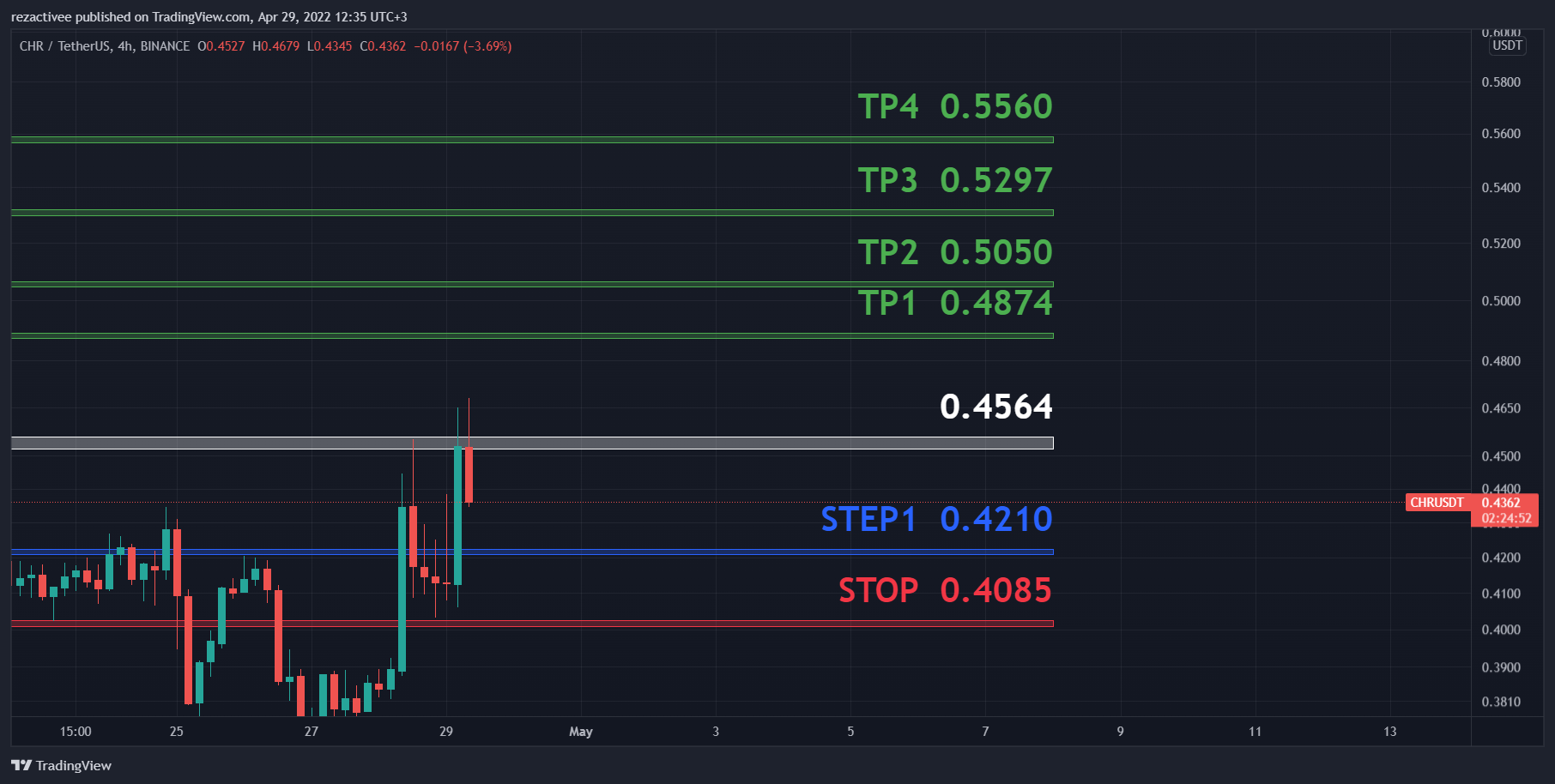 سیگنال CHR/USDT BINANCE در کانال رایگان
