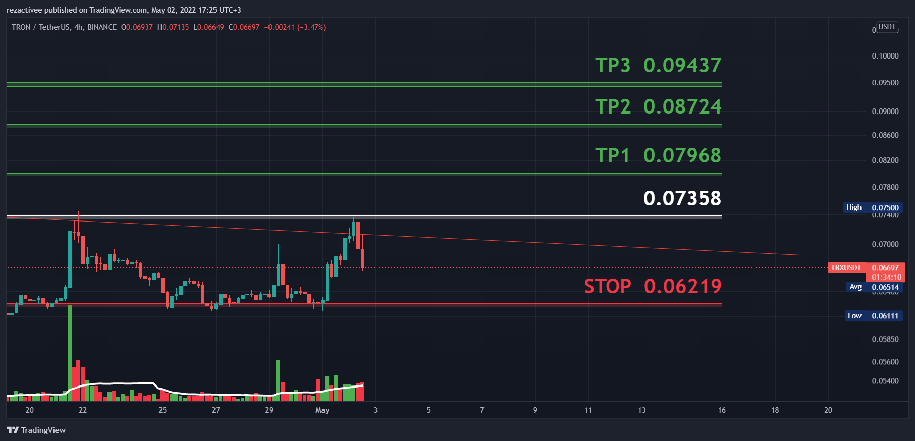 سیگنال TRON /TetherUS BINANCE در کانال رایگان